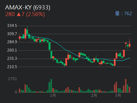 6933 AMAX-KY - 雙鴻預言水冷時代將加速到來，收...｜CMoney 股市爆料同學會