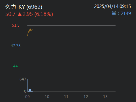 6962 奕力-KY - 眼睜睜看他漲來50塊，好快啊，買太少了！傷腦筋！｜股市爆料同學會