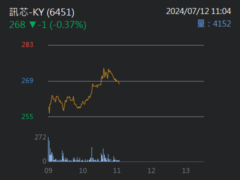 6451 訊芯-KY - 萬般拉抬皆為出 看到紅色空 尾...｜CMoney 股市爆料同學會