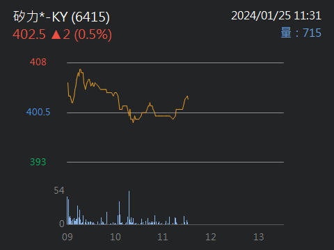 6415 矽力*-KY - 一早空，尾盤回補剛剛好，利多就...｜CMoney 股市爆料同學會