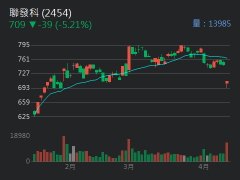 2454 聯發科 - https://youtu.b...｜CMoney 股市爆料同學會