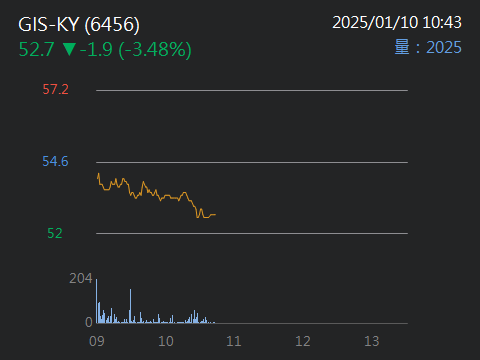 6456 GIS-KY - 底部股也能跌爛ㄏㄏ 空起來｜股市爆料同學會