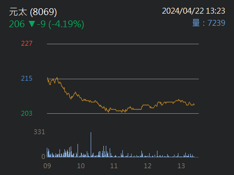 8069 元太 - 各位對元太還有信心嗎｜CMoney 股市爆料同學會