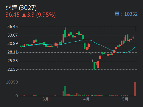 3027 盛達 - https://uanalyze.com.tw/articl...｜股市爆料同學會