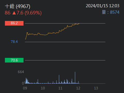 4967 十銓 - 全力做多！｜CMoney 股市爆料同學會
