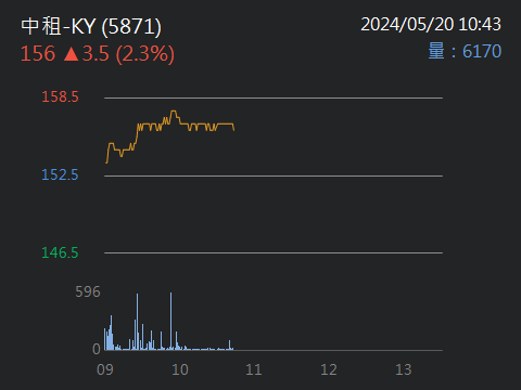 5871 中租-KY - 是不是被高股息選到？｜CMoney 股市爆料同學會