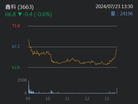 3663 鑫科 - 靠～拉尾盤｜CMoney 股市爆料同學會