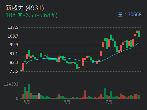 4931 新盛力 - 說好的今年 EPS 4 ~ 6，結果 Q2 變虧損，上半年 ...｜CMoney 股市爆料同學會