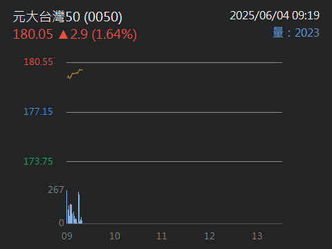 0050 元大台灣50 - 川普最新民調｜CMoney 股市爆料同學會