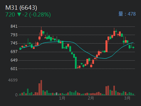 6643 M31 - M31守住720很好，中線看多不變。｜股市爆料同學會