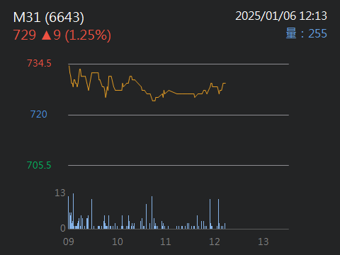 6643 M31 - M31 低檔做空小心破財。｜股市爆料同學會
