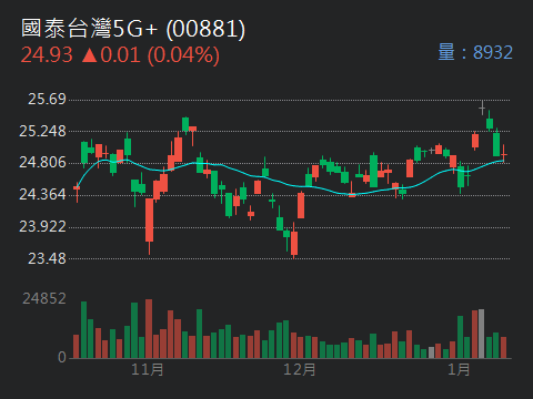 00881 國泰台灣5G+ - 耐心持股｜股市爆料同學會