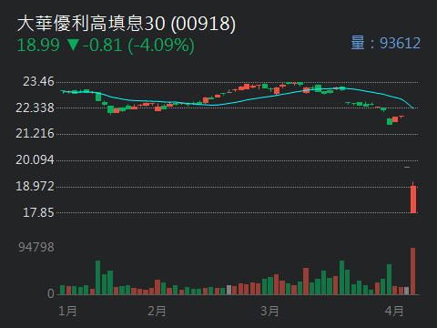 大華優利高填息30(TPE:00918)-今日股價與歷史行情走勢
