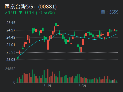 00881 國泰台灣5G+ - 等待明天公布配息｜股市爆料同學會