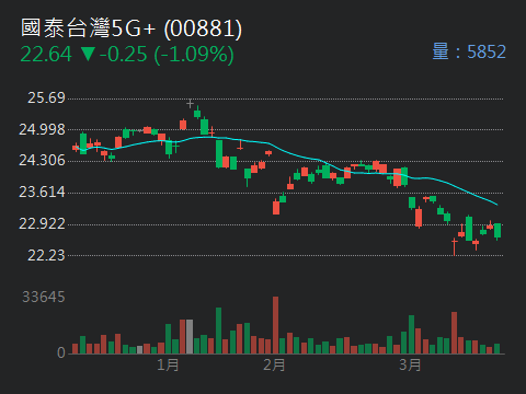 國泰台灣5G+(TPE:00881)-今日股價與歷史行情走勢
