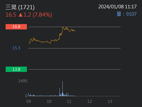 1721 三晃 - 解套走人、感謝大大們｜CMoney 股市爆料同學會