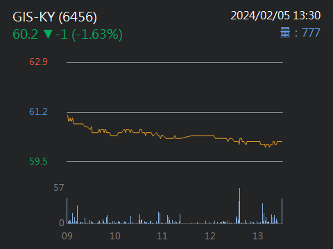 GIS-KY(6456)-今日股價走勢+GIS-KY討論區