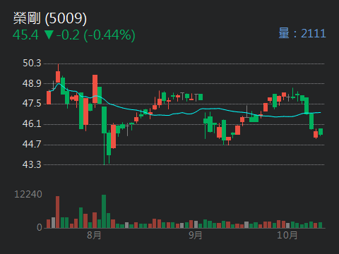 5009 榮剛 - https://finance.ettoday.net/ne...｜股市爆料同學會