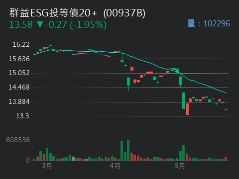00937B 群益ESG投等債20+ - https://m.moneydj.com/f1a.aspx...｜股市爆料同學會