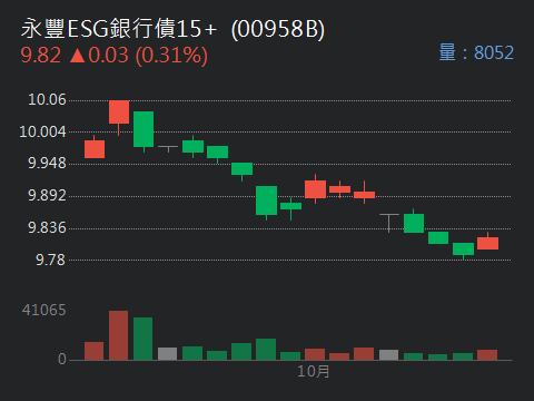 00958B 永豐ESG銀行債15+ - 持股人數｜CMoney 股市爆料同學會