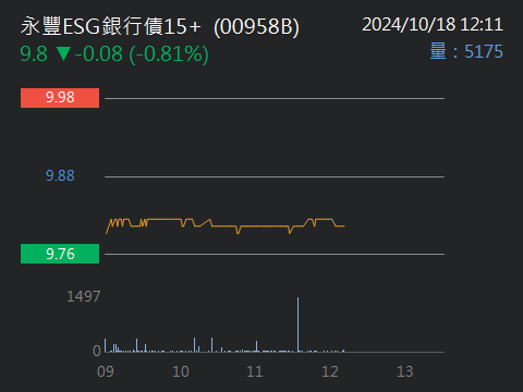 00958B 永豐ESG銀行債15+ - 目前外資昨天持股價位9.88，主力9.96｜股市爆料同學會