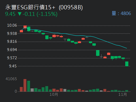 00958B 永豐ESG銀行債15+ - 美債殖利率正在下跌中~｜股市爆料同學會