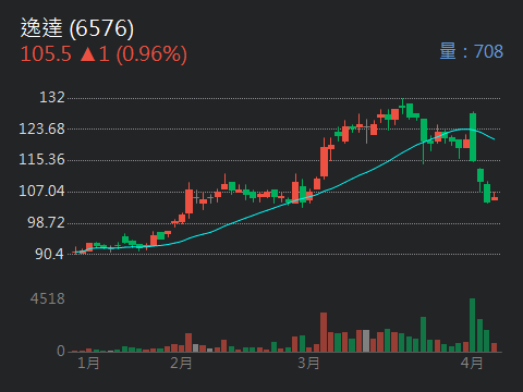 6576 逸達 - 今天終於收紅了，量也縮了，到週...｜CMoney 股市爆料同學會