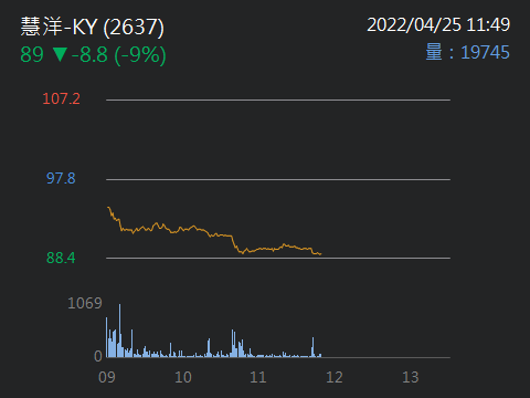 2637 慧洋-KY - 謝謝空軍壓低讓我分批接回！｜CMoney 股市爆料同學會