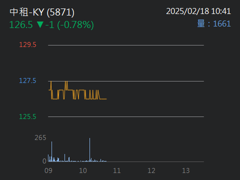 5871 中租-KY - 看好中租未來獲利！之前等很久才等到下跌到低點，感謝王委員的打...｜股市爆料同學會