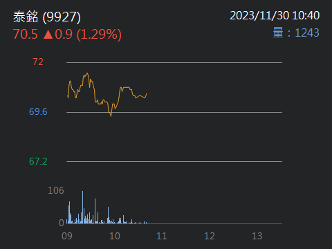 9927 泰銘 - 抱緊了📈🚀｜CMoney 股市爆料同學會