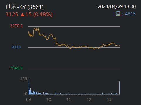 3661 世芯-KY - 現買現套 累了🥲｜CMoney 股市爆料同學會