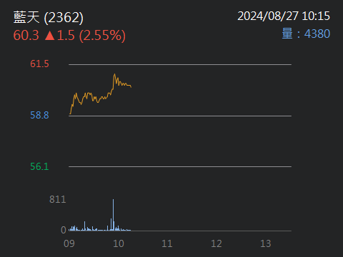 2362 藍天 - 有夠爛｜CMoney 股市爆料同學會