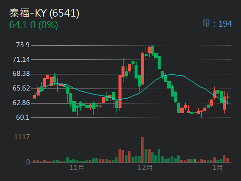 泰福-KY(6541)-今日即時股價與歷史行情走勢