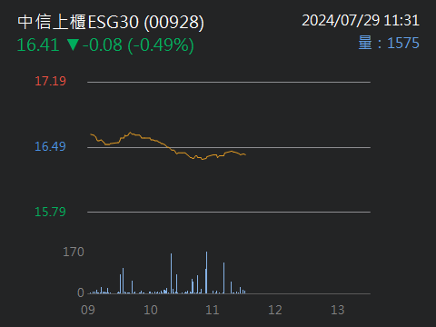 中信上櫃ESG 30(00928)ETF-今日股價與歷史走勢+ETF討論區