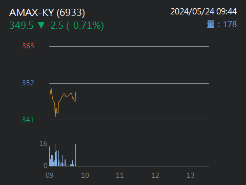 6933 AMAX-KY - 曖昧讓人受盡委屈🥵｜CMoney 股市爆料同學會