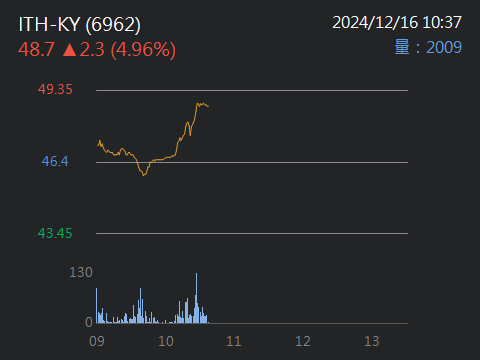 6962 ITH-KY - 早盤46 現股10張｜股市爆料同學會