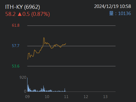 6962 ITH-KY - 55.5 現股30張 ｜股市爆料同學會