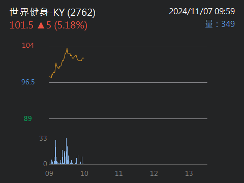2762 世界健身-KY - 感謝！ 98 2張 沖103。賺點油錢｜股市爆料同學會