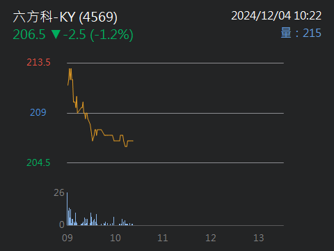 六方科-KY(4569)-今日即時股價與歷史行情走勢