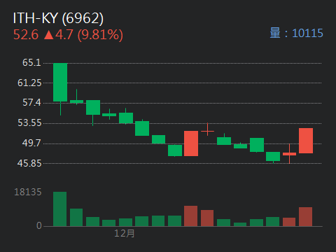 6962 ITH-KY - 早盤本來要沖昨天10張，看瞄頭不對 加碼10張 48.55 ...｜股市爆料同學會