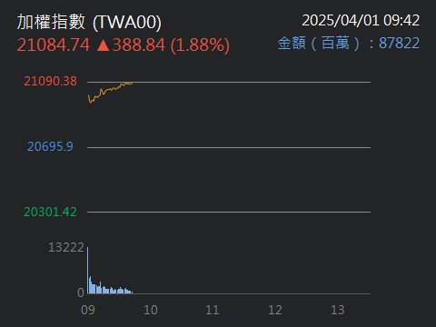 TWA00 加權指數 - 底部反轉成立 期貨21064多單大台入場，目標上漲至2300...｜股市爆料同學會