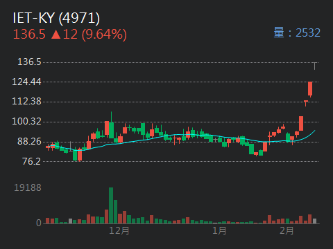 4971 IET-KY - 等待……｜股市爆料同學會