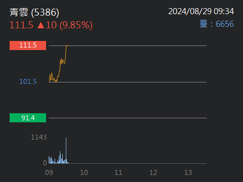 5386 青雲 - 幸福： 遇見漲停 增加當沖 ...｜CMoney 股市爆料同學會