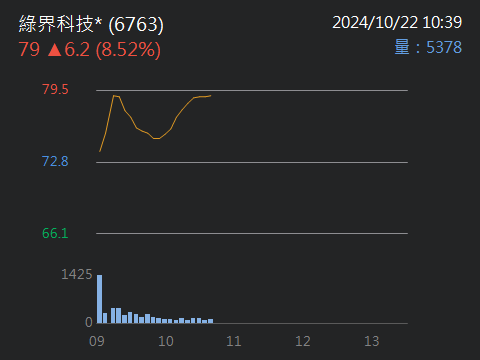6763 綠界科技* - 買對 加碼 抱住……｜CMoney 股市爆料同學會