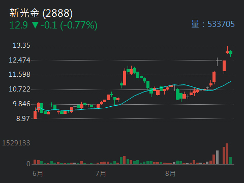 2888 新光金 - https://tw.stoc...｜CMoney 股市爆料同學會