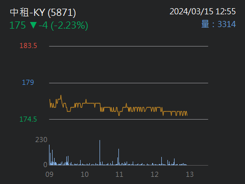 5871 中租-KY - 什麼時候才會公布股息呢？｜CMoney 股市爆料同學會