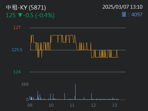 5871 中租-KY - 請問大概什麼時候會公布股利政策？｜股市爆料同學會