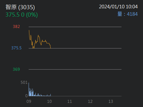 3035 智原 - 還來一樣走勢啊🤔 開高一定收...｜CMoney 股市爆料同學會