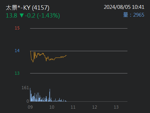4157 太景*-KY - https://tw.stoc...｜CMoney 股市爆料同學會