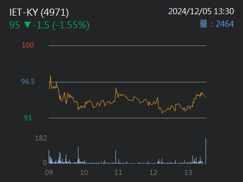 IET-KY(4971)-今日即時股價與歷史行情走勢
